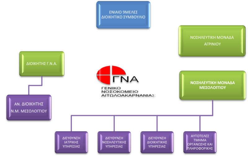 Οργανόγραμμα – Γενικό Νοσοκομείο Μεσολογγίου
